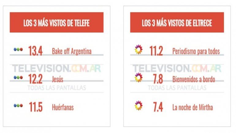 ¿Cuáles son los canales de televisión más vistos en la cuarentena?