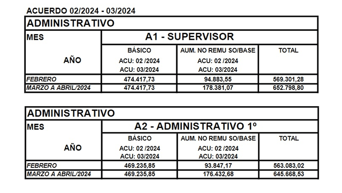 Sueldo empleados de Comercio: cuánto cobran en abril 2024 tras el aumento