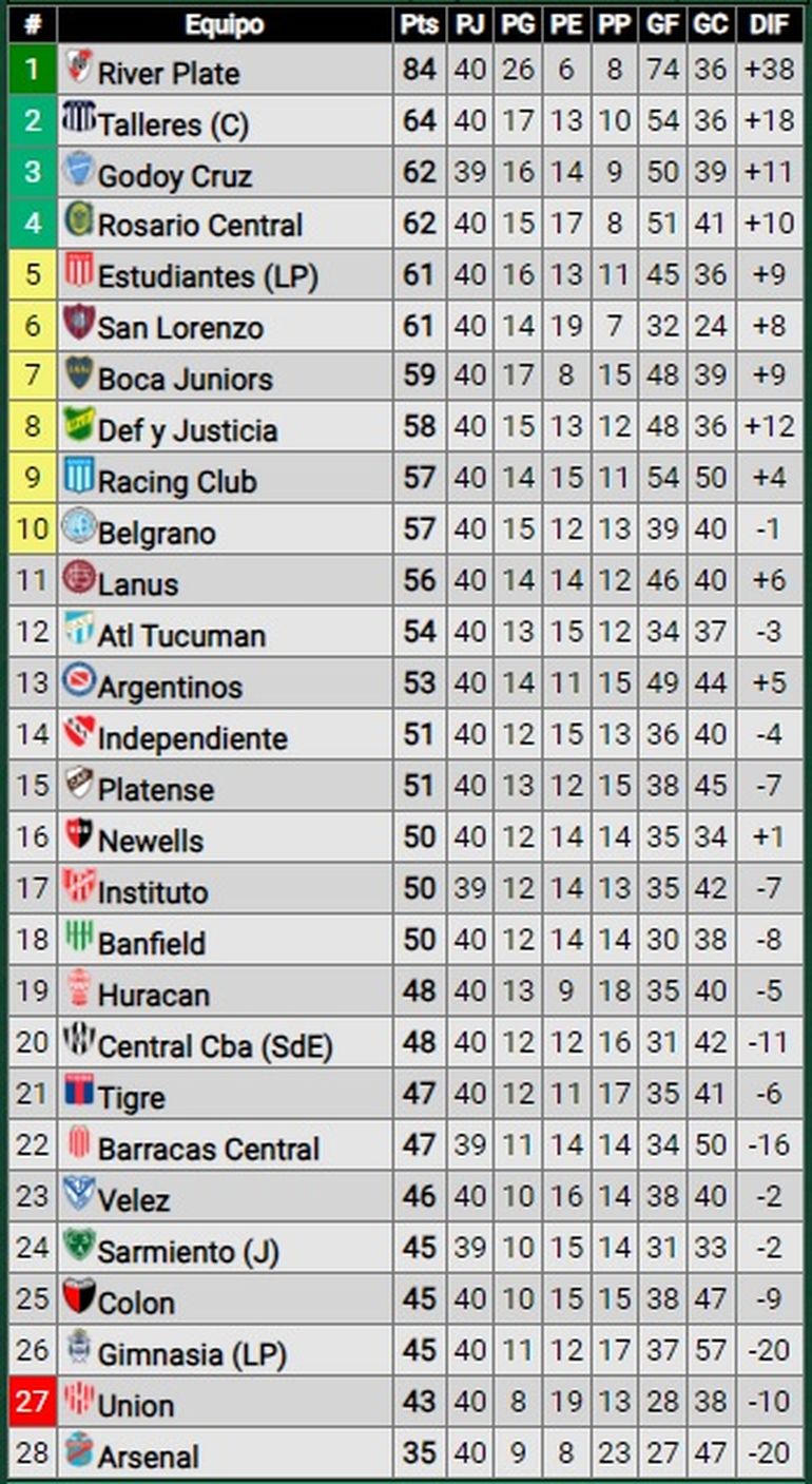 Así está la tabla de posiciones del fútbol argentino en una semana decisiva