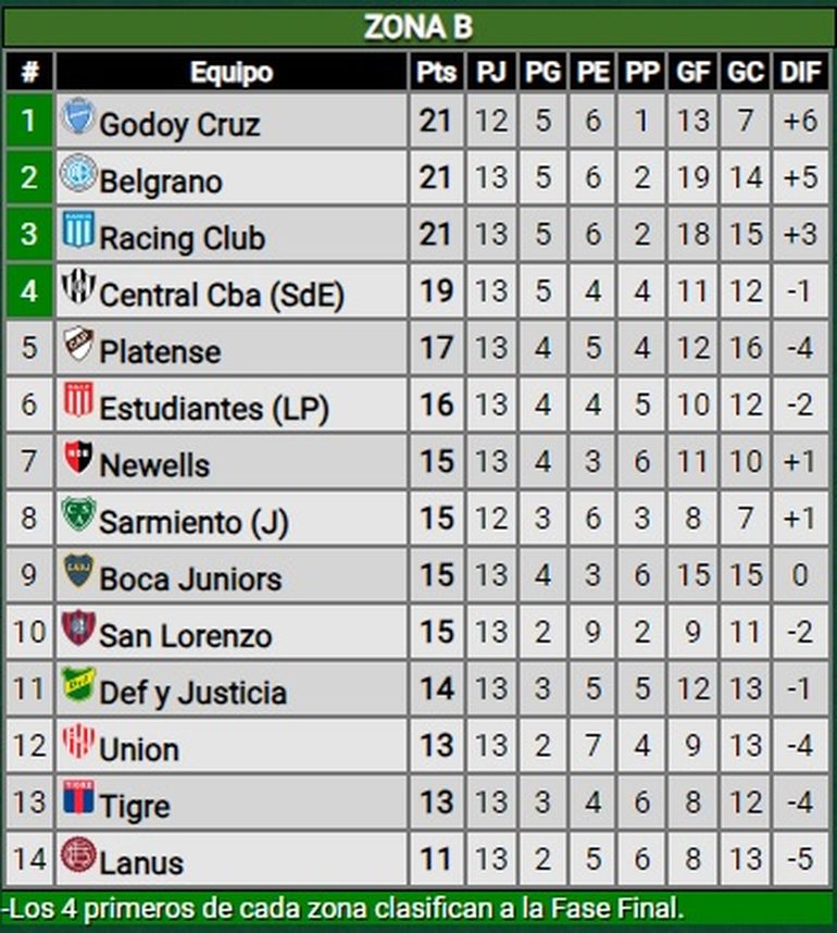 Así está la tabla de posiciones del fútbol argentino en una semana decisiva
