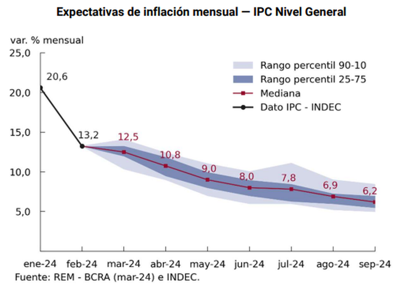 La inflación de CABA anticipa un IPC nacional cercano al 12% en marzo