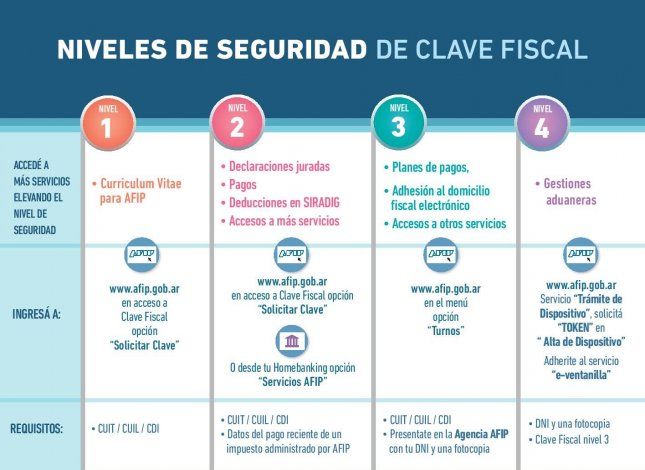 La clave fiscal de la AFIP podés obtenerla desde tu celular