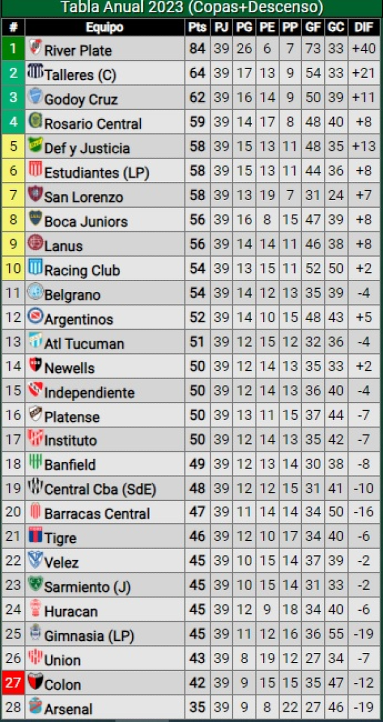 Así está la tabla de la clasificación a las copas y el descenso en el fútbol argentino